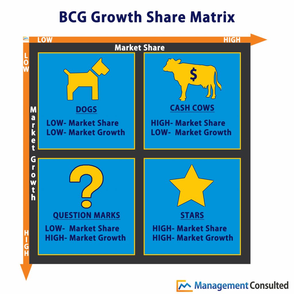 BCG Growth Share Matrix Example | Corporate Training Resources