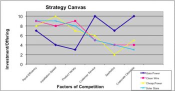 Strategy Canvas: Charting a Company’s Future | Powerful Business Tools
