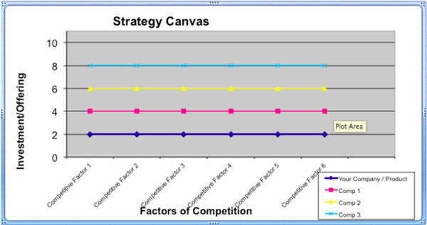Strategy Canvas Charting A Company s Future Powerful Business Tools