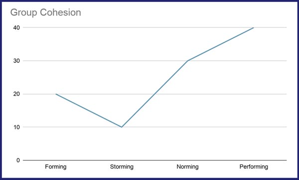 Forming Storming Norming Performing: Team Development | Team Stages