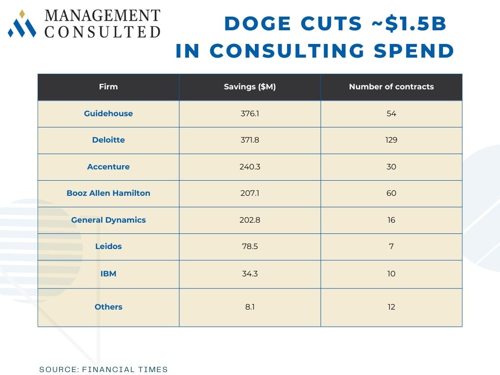 DOGE Cuts At Least $1.5B In Consulting Spend